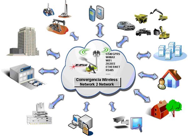 Convergencia Tecnologica